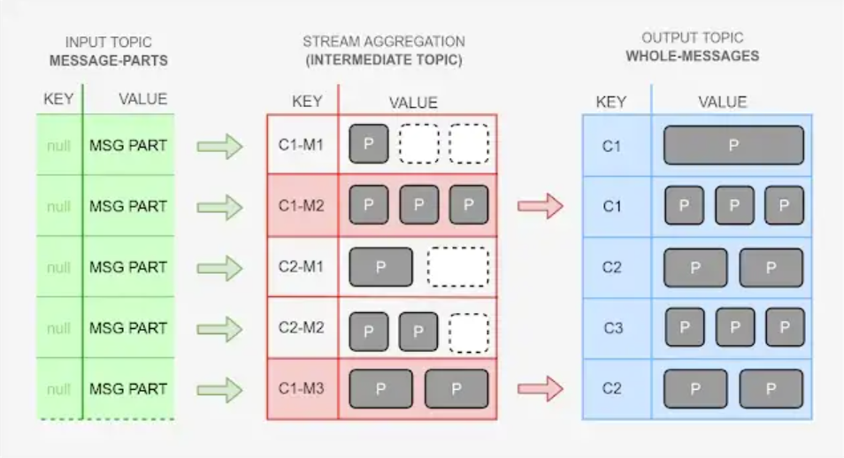 Neos | Assembling multi-part messages using KafkaStreams API - Neos Neos | Assembling multi-part messages using KafkaStreams API - Neos